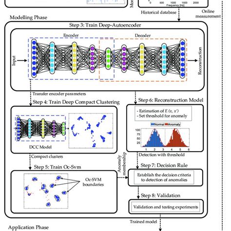 Framework Of The Proposed Method Step By Step Detailed Flowchart Of