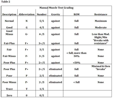 Manual Muscle Testing Upper Extremity