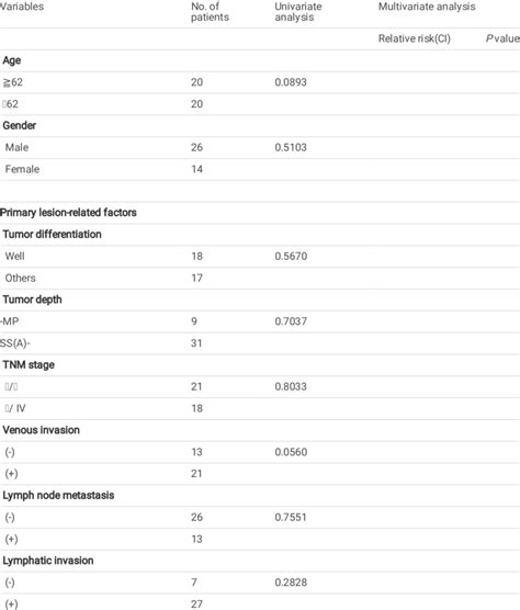 B Univariate And Multivariate Analysis Of Prognostic Factors For
