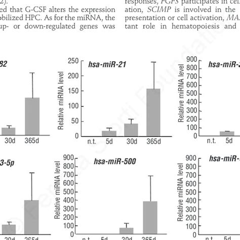 Expression Levels Of Differentially Expressed Mirna At All Three