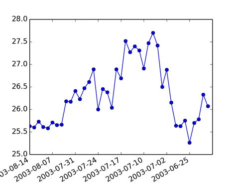 pylab examples example code date index formatter py