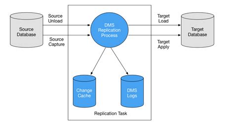 replicating a postgresql cluster to redshift with aws dms revenuecat
