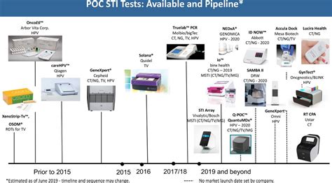 call to action for health systems integration of point of care testing