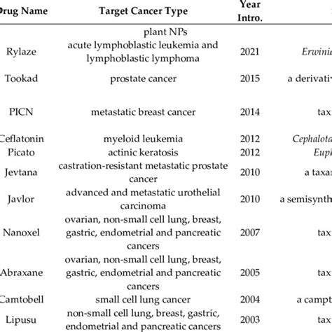 All Natural Anticancer Drugs Approved From 1950 To 2021 Download