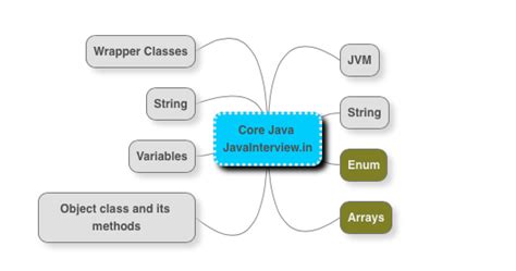 core java interview questions and answers for freshers and experienced