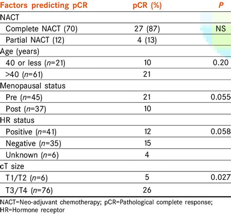 Factors Predicting Pcr Download Table