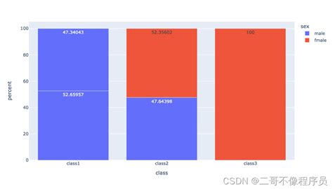 python ｜ plotly data visualization code application scenario