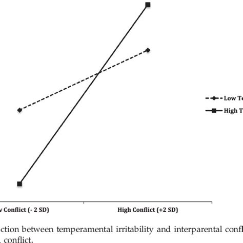 Diathesis Stress A Versus Differential Susceptibility B Models Of