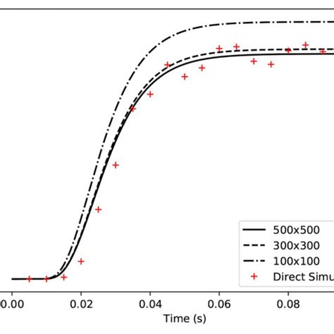 Comparison Of Average Firing Rates From Four Simulations Of A Single