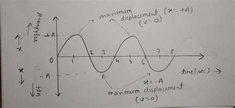 [solved] figure 1 shows the position versus time graph of a particle