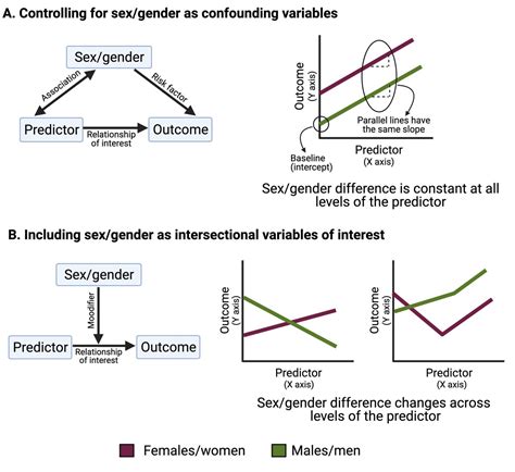 Stop ‘controlling For Sex And Gender In Global Health Research Bmj