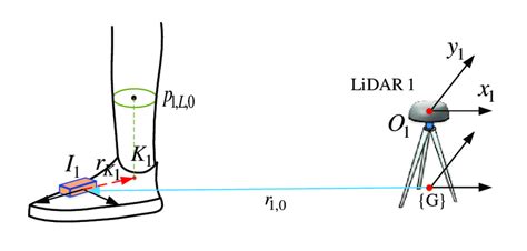Initial Position Of Imu In Lidar 1 Coordinate Estimation Download