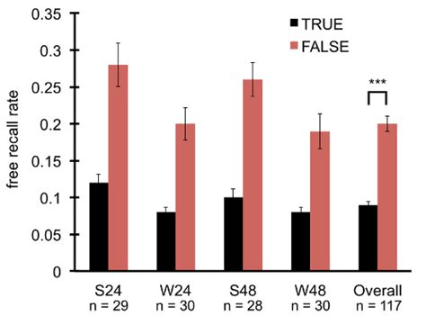 Recall Rates From Experiment 2 Bars Represent Means And Error Bars