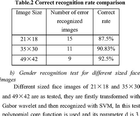 Figure 1 From Algorithm Research Of Face Image Gender Classification