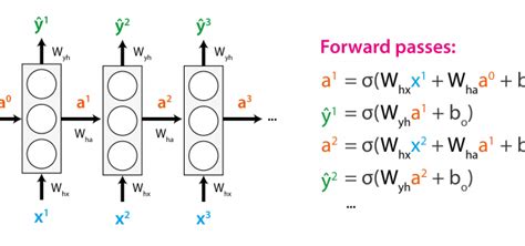 sequence modelling with deep learning open data science