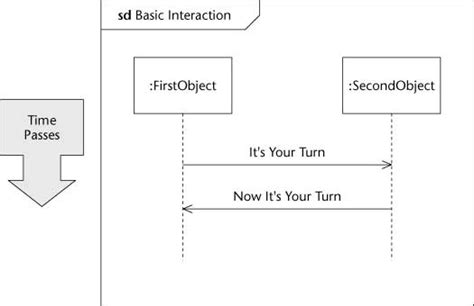 diagramming an interaction scenario in uml 2 dummies