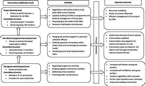 How Effective Is Community Mobilisation In Hiv Prevention Among Highly