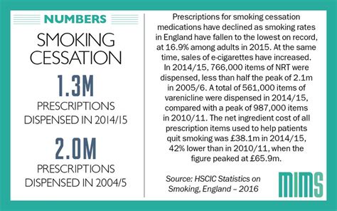 Infographic Smoking Cessation Prescriptions Fall 35 In 10 Years