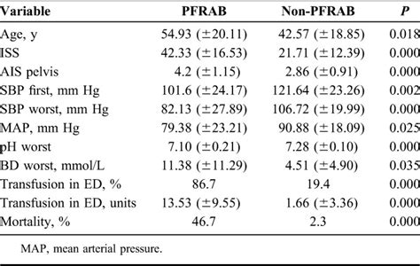 Variables Of Significance On Univariate Analysis Download Scientific