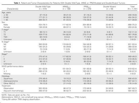Pooled Analysis Of The Prognostic And Predictive Effects Of Tp53