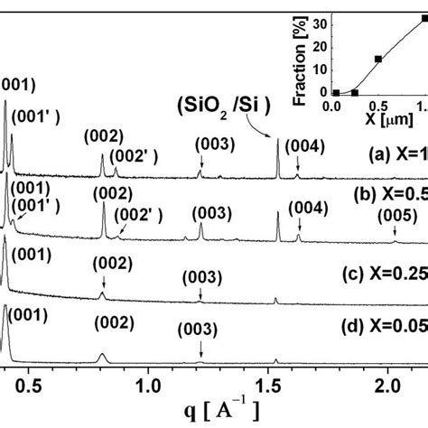 Rd Patterns Of Pentacene Thin Films Deposited On Sio2 Si Substrates