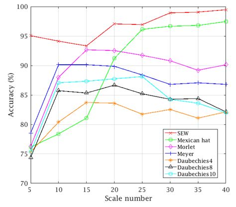 Comparative Prediction Accuracies Using Four Kernel Functions In Svm