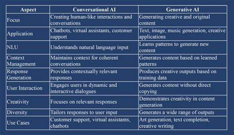 A Complete Guide Conversational Ai Vs Generative Ai – Conne3ion