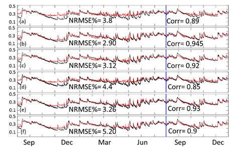 Figure 5 From Assessment Of A Spatiotemporal Deep Learning Approach For
