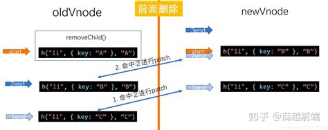 学习snabbdom之自定义实现虚拟dom和diff算法 知乎