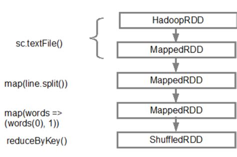 understanding spark architecture in deep with yarn