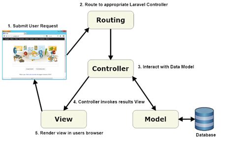 what makes laravel the most preferred php framework for web development