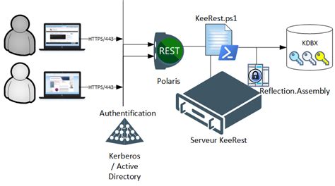 api rest pour keepass en powershell article misc 108