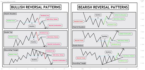 📚reversal Patterns How To Identify And Trade Them 📚 For Fx Eurusd By