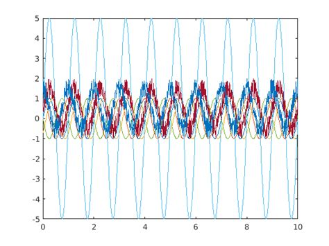 Wavelet Coherence Examples