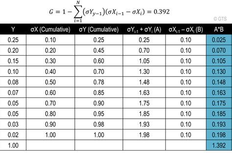 A 17 The Gini Coefficient The Geography Of Transport Systems