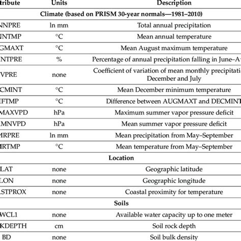 Environmental Gradients Used In Modeling Download Scientific Diagram