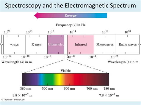 Ppt Infrared Spectroscopy Theory And Interpretation Of Ir Spectra