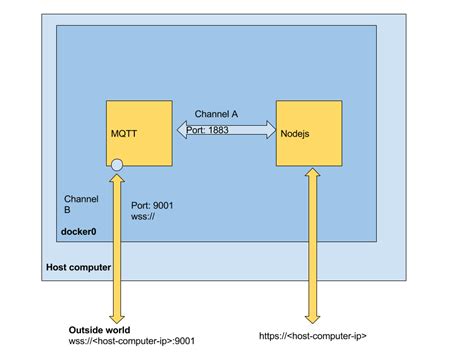 security networking setup in docker stack overflow