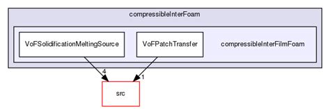 openfoam applications solvers multiphase compressibleinterfoam