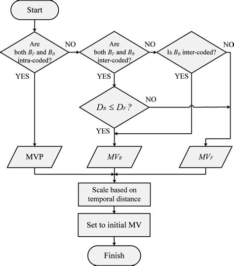 Shows The Flowchart Of The Proposed Adaptive Initial Mv Derivation We