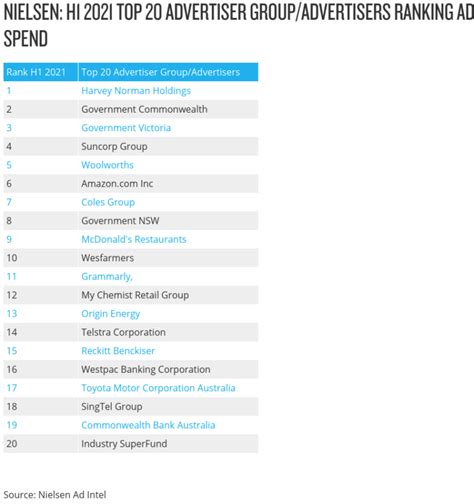 retail tops industry ad spend in first half 2021 finds nielsen ad intel