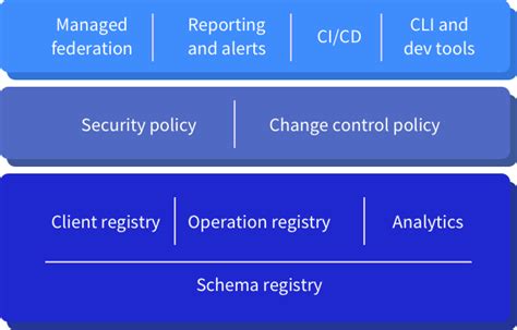 apollo data graph platform a complete system to build manage and