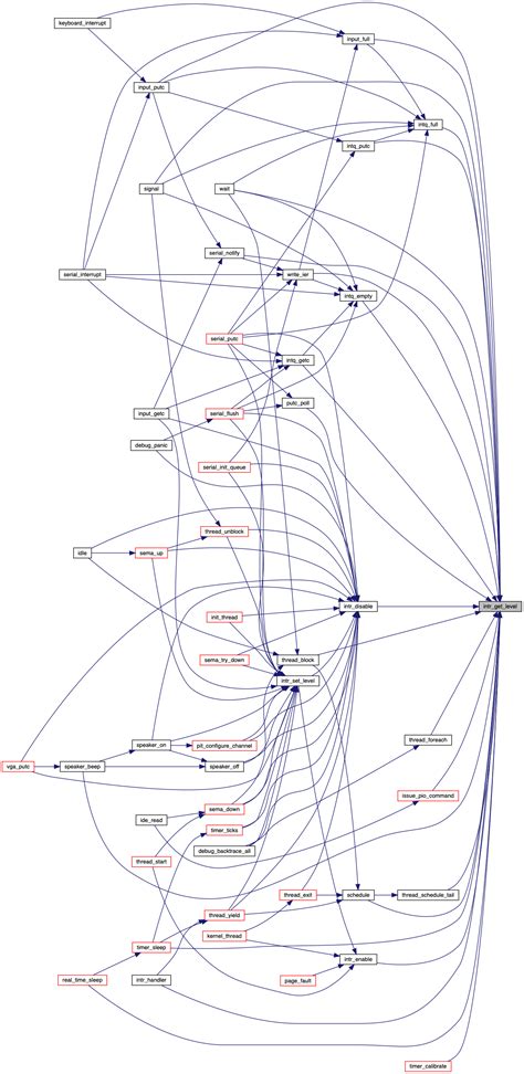 cs318 pintos src threads interrupt c file reference