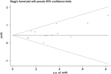 Beggs Funnel Plot For High Plr Of The Pooled Hrs Of Pfs Download