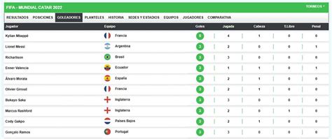 Catar 2022 Los 5 Máximos Goleadores En La Historia De Las Copas Del