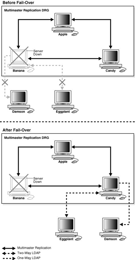 setting up replication failover