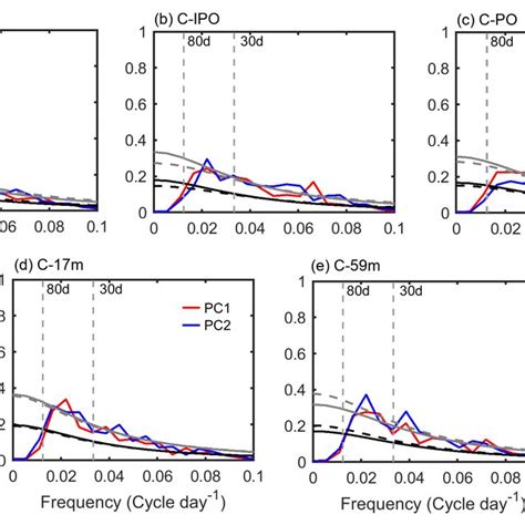 Power Spectra Associated With Leading Eof Modes Based On Daily