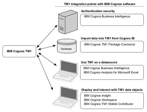 cognos tm1 integration with other ibm cognos software