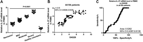 Il 37 Mrna Expression Level In Pbmc Is Positively Correlated With The