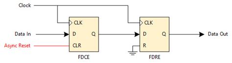 why is a reset with asynchronous assert safe